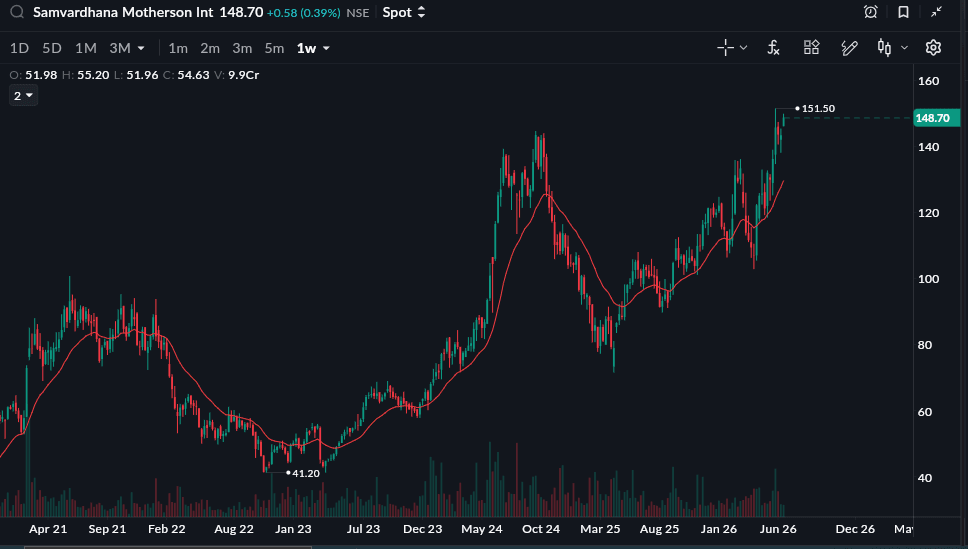 Best auto ancillary stocks in India